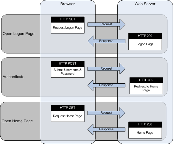 Timing HTTP Redirects in LoadRunner – Headwired | Blog Archive